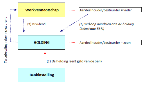 Kan je een rekening-courant wegwerken met een holding? - VDV Accountants